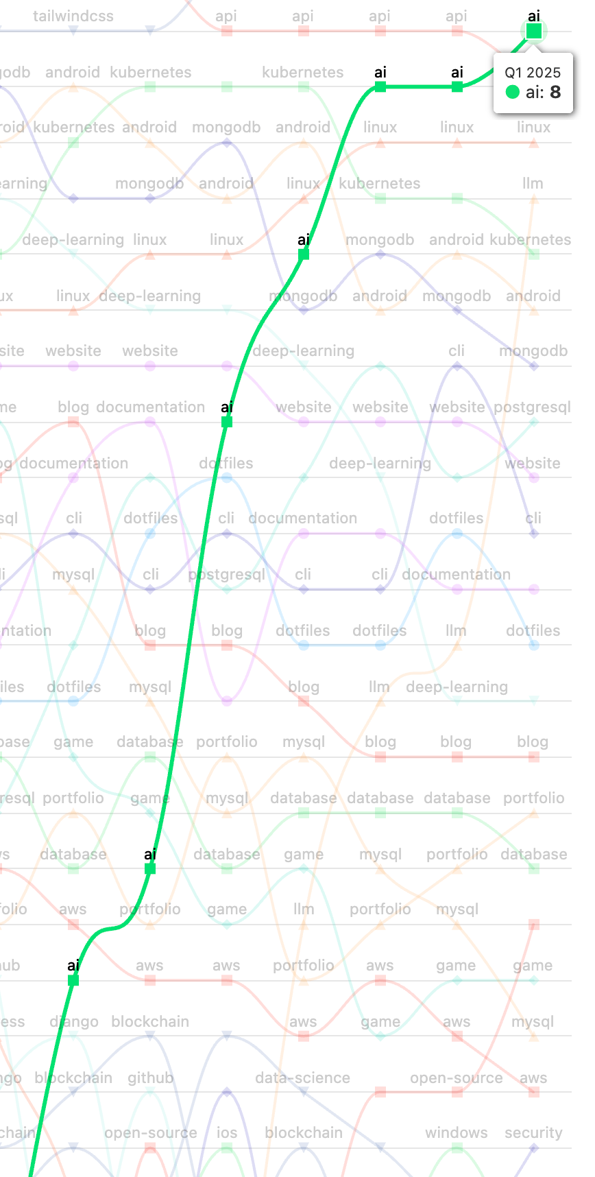 Q1 2025 Innovation Graph update: Bar chart races, data visualization on the rise, and key ...