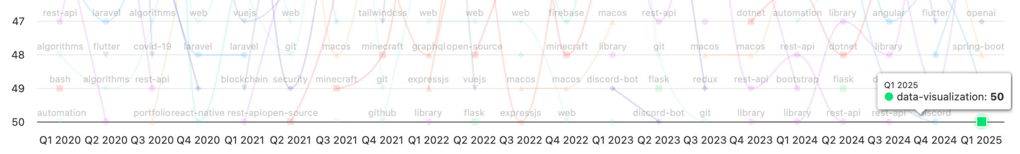 Q1 2025 Innovation Graph update: Bar chart races, data visualization on the rise, and key ...