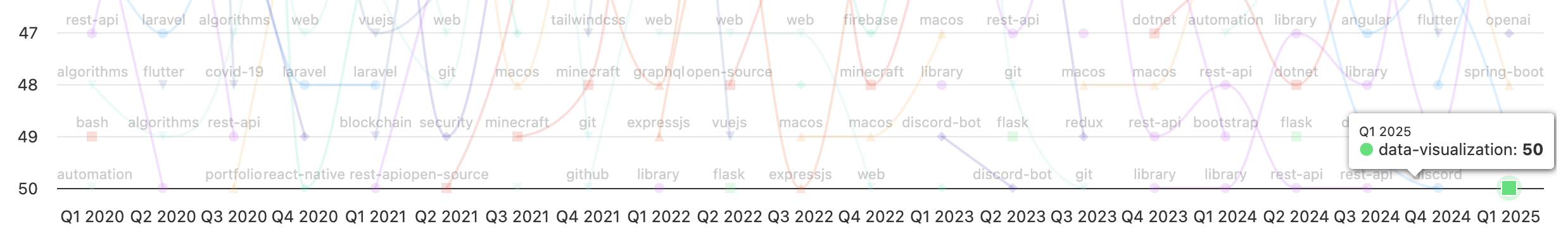 Q1 2025 Innovation Graph update: Bar chart races, data visualization on the rise, and key ...