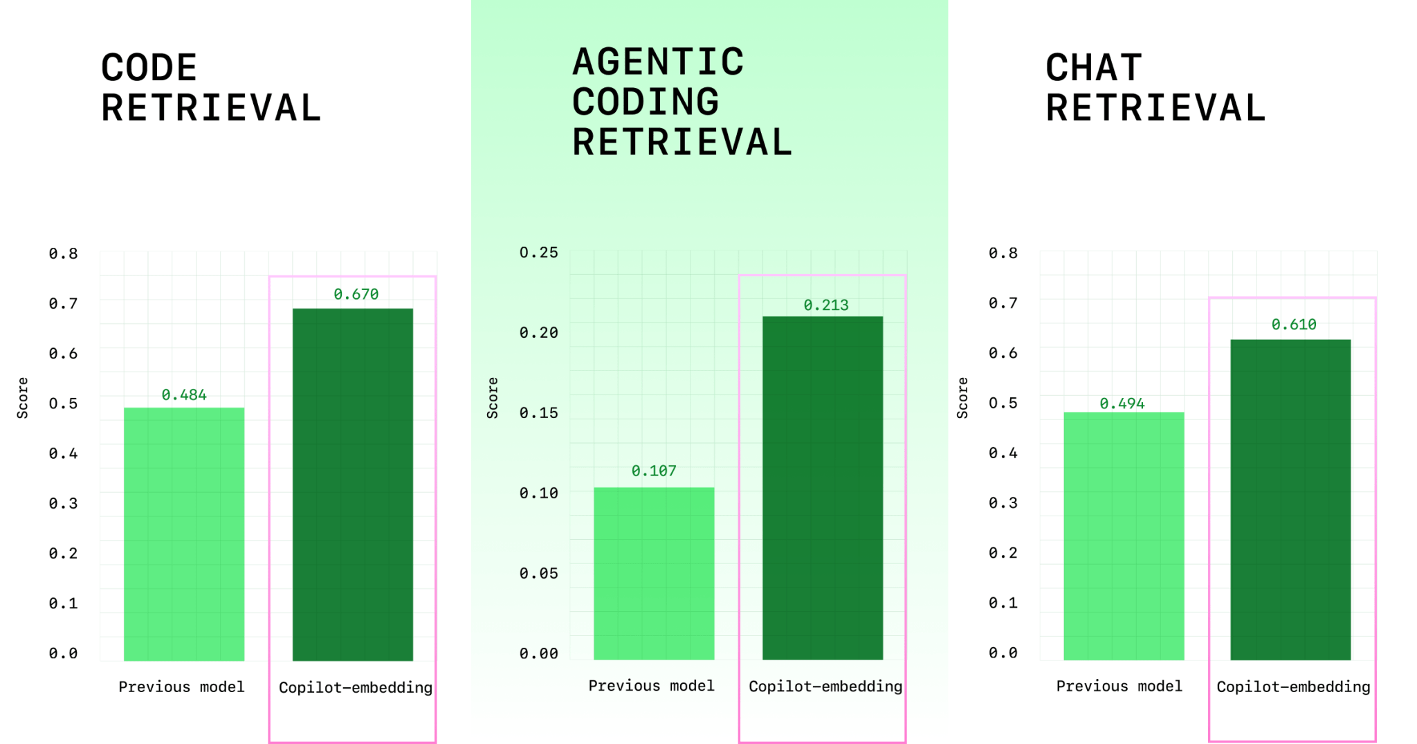 GitHub Copilot gets smarter at finding your code: Inside our new embedding model - The GitHub Blog