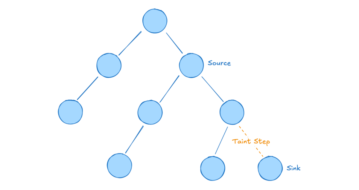 Understand Your Softwares Supply Chain With Githubs Dependency Graph The Github Blog