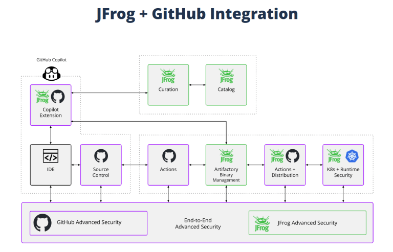 How to use the GitHub and JFrog integration for secure, traceable builds from commit to ...