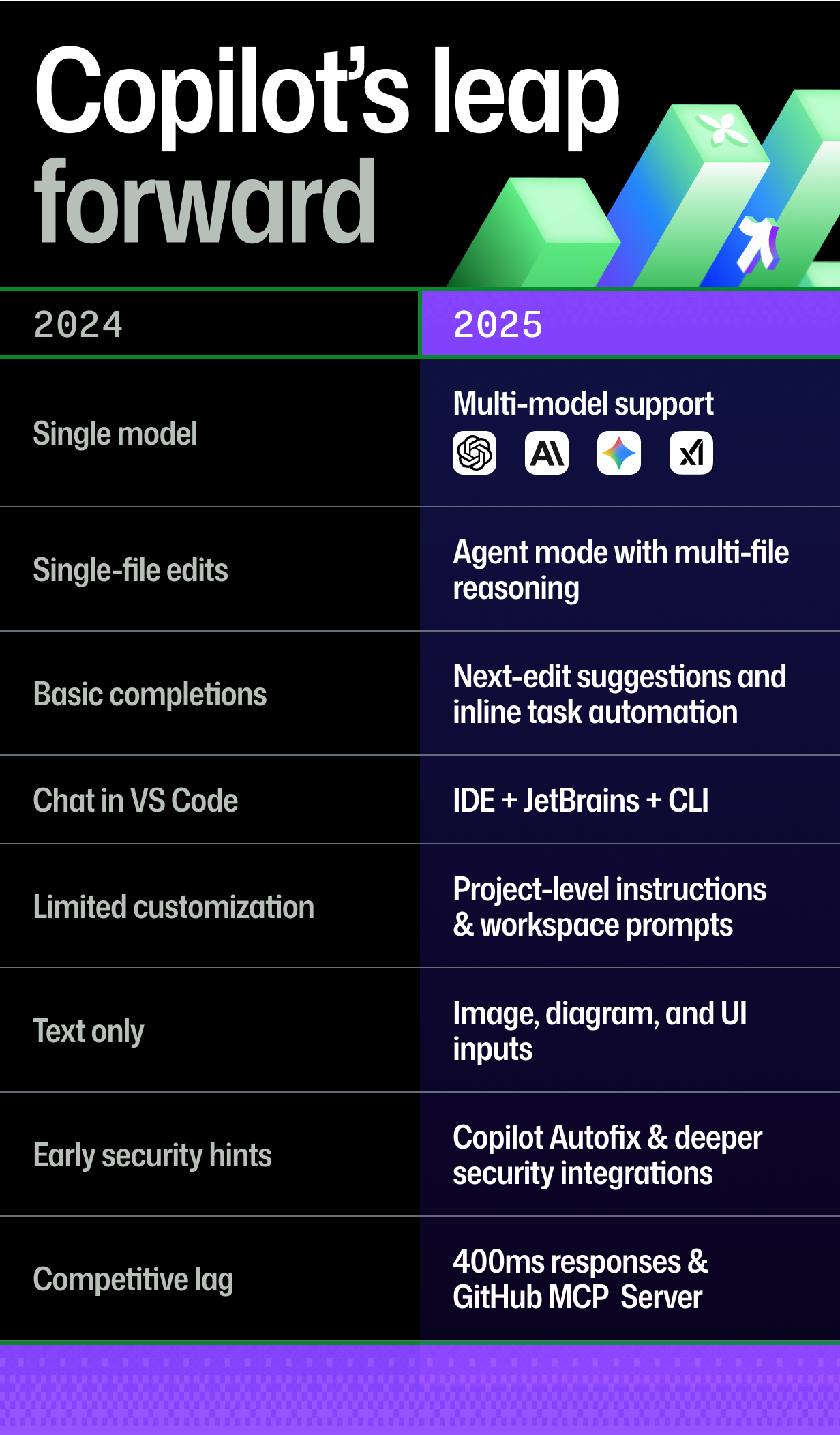 Copilot: Faster, smarter, and built for how you work now - The GitHub Blog