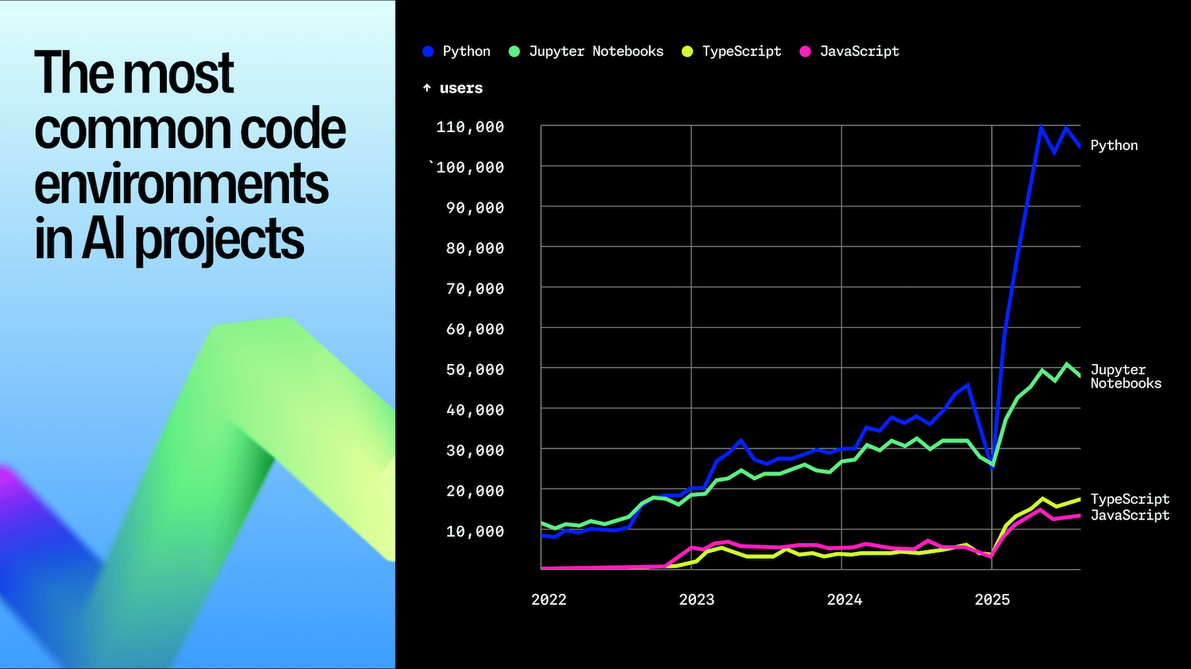 Why developers still flock to Python: Guido van Rossum on readability, AI, and the future of ...
