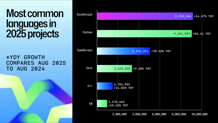Why developers still flock to Python: Guido van Rossum on readability, AI, and the future of ...