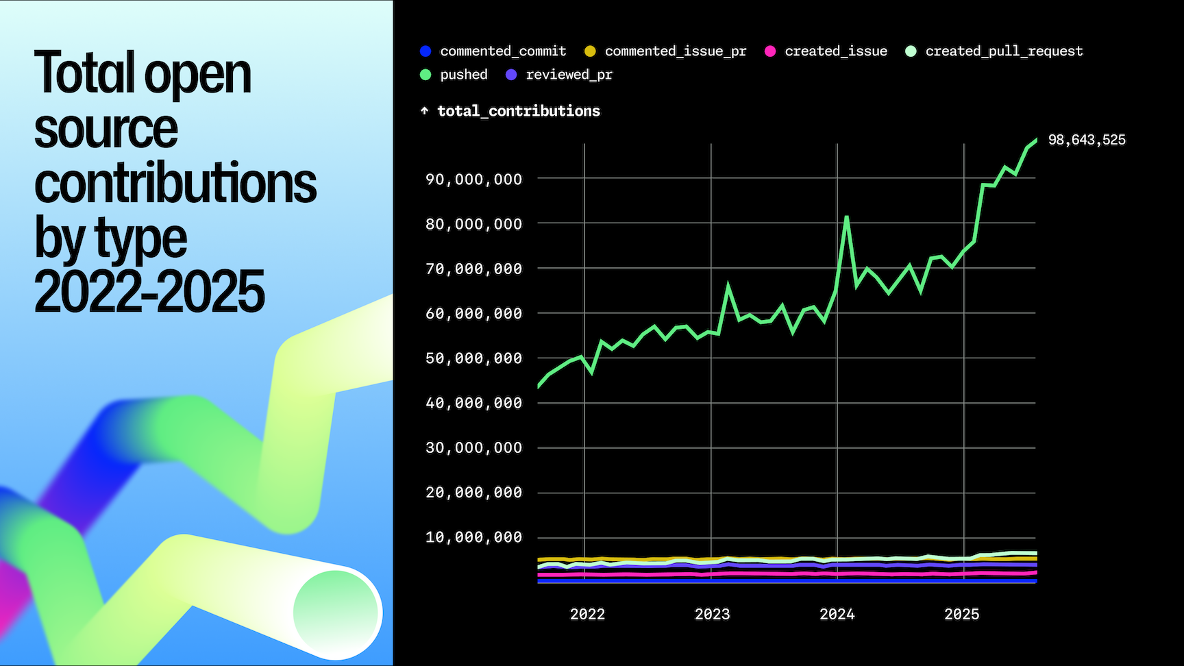 Octoverse: A new developer joins GitHub every second as AI leads TypeScript to #1 - The GitHub Blog