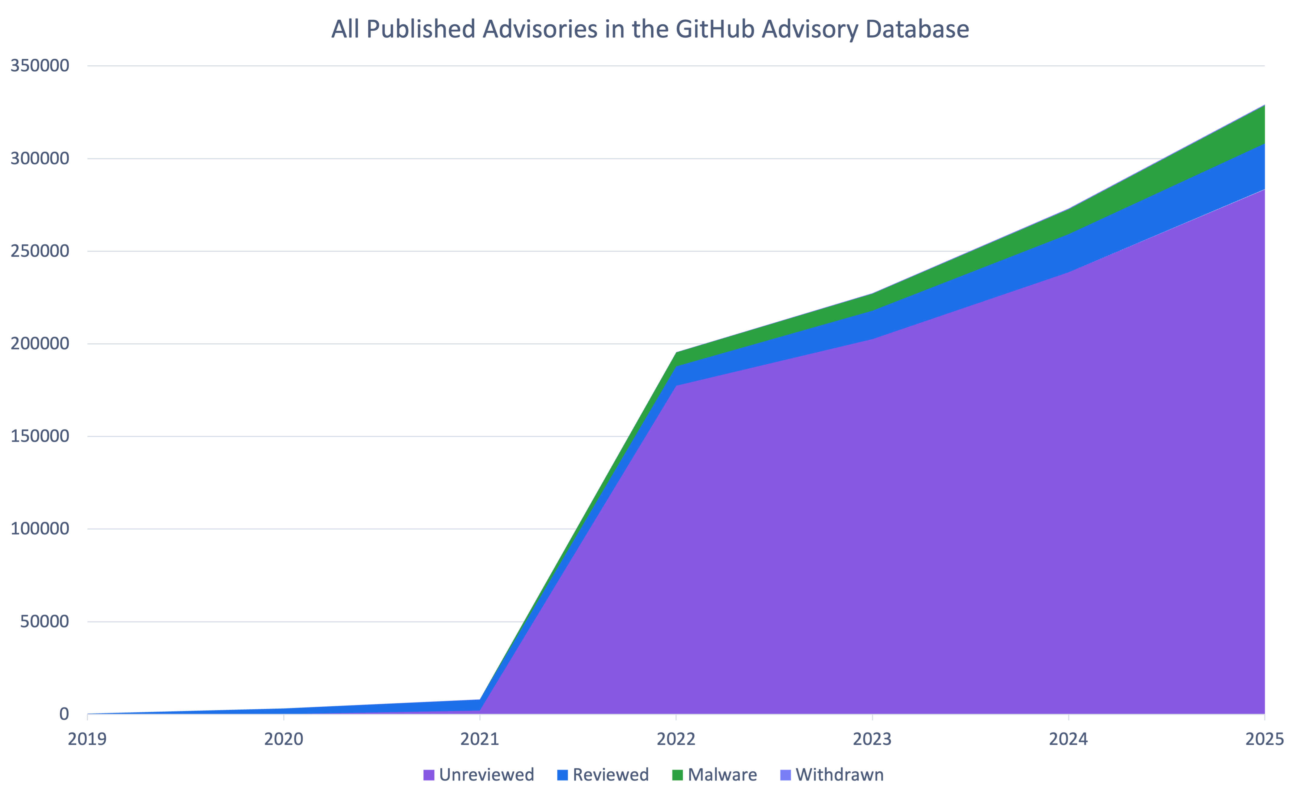 A year of open source vulnerability trends: CVEs, advisories, and ...